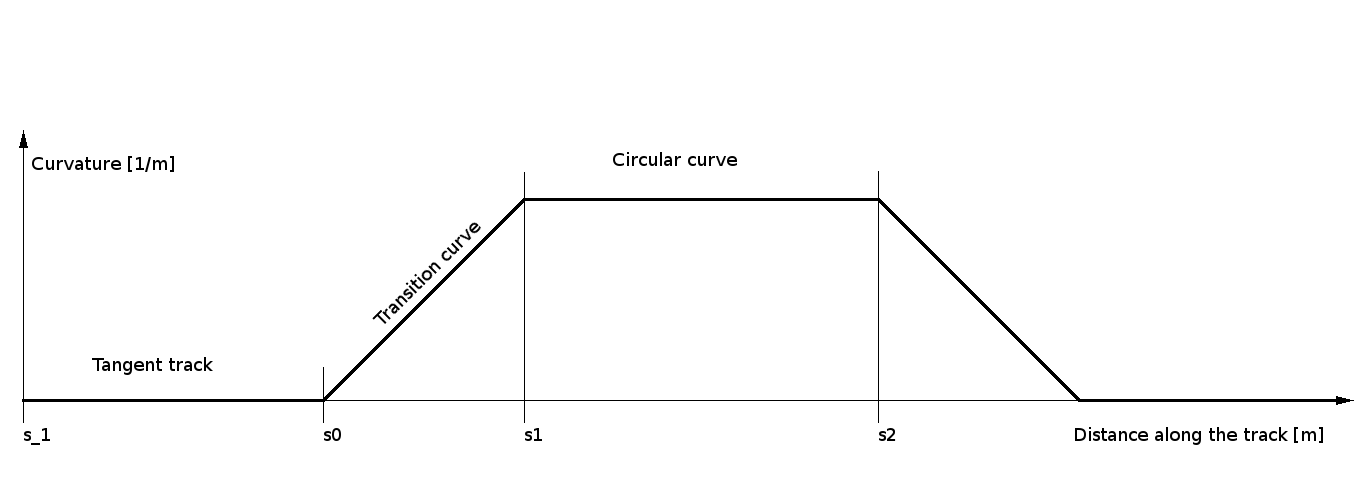 Designed track geometry